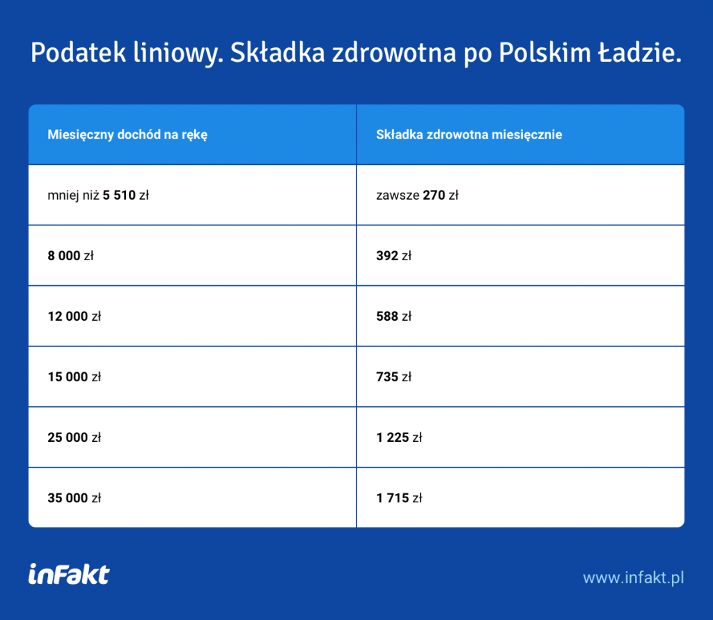 Składka zdrowotna 2022. Ile zapłacisz w Polskim Ładzie? - blog inFakt.pl Składka zdrowotna 2022. Ile zapłacisz w Polskim Ładzie? - blog inFakt.pl