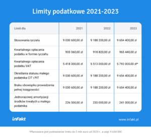 Limity podatkowe 2023. Jaki limit dla małego podatnika, VAT czy ryczałtu?
