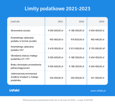 Limity podatkowe 2023. Jaki limit dla małego podatnika, VAT czy ryczałtu?