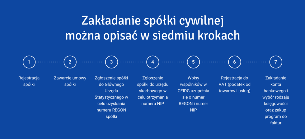 Jak założyć spółkę cywilną? Instrukcja krok po kroku - blog inFakt