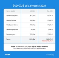 Duży ZUS wyższy w 2024 r. Sprawdź stawki składek ZUS - blog inFakt
