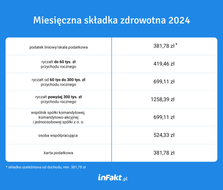 Składka zdrowotna 2024 – mamy już najnowsze stawki - blog inFakt