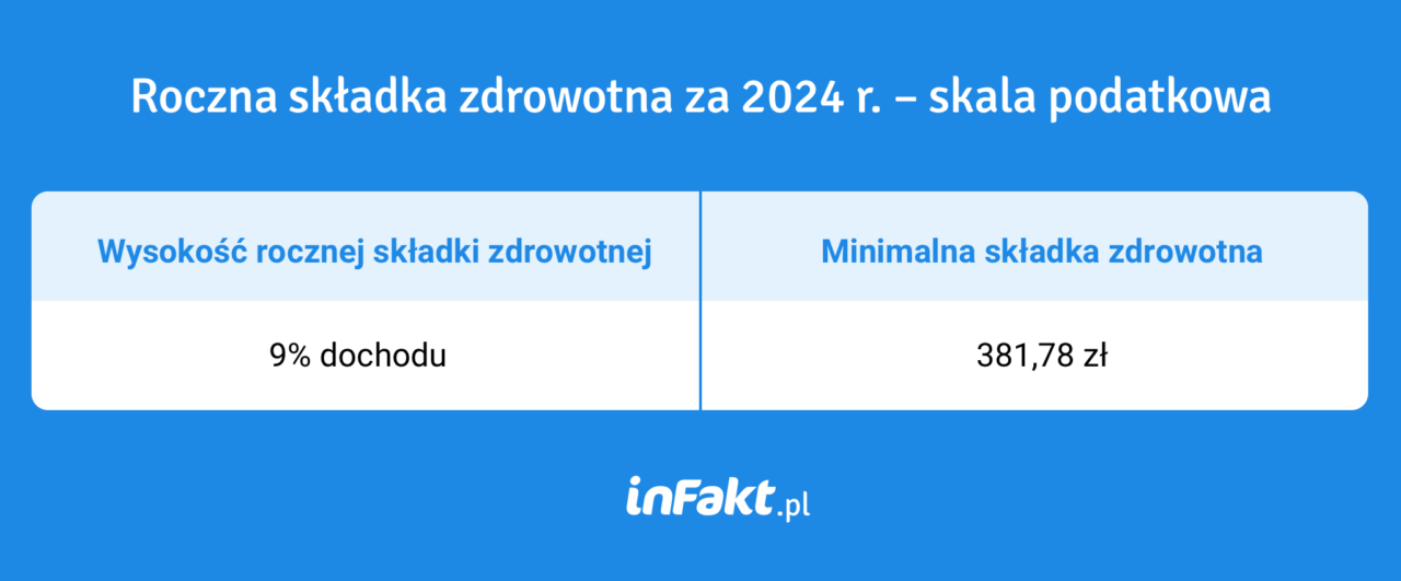 Składka zdrowotna 2024 – mamy już najnowsze stawki - blog inFakt Składka zdrowotna 2024 – mamy już najnowsze stawki - blog inFakt