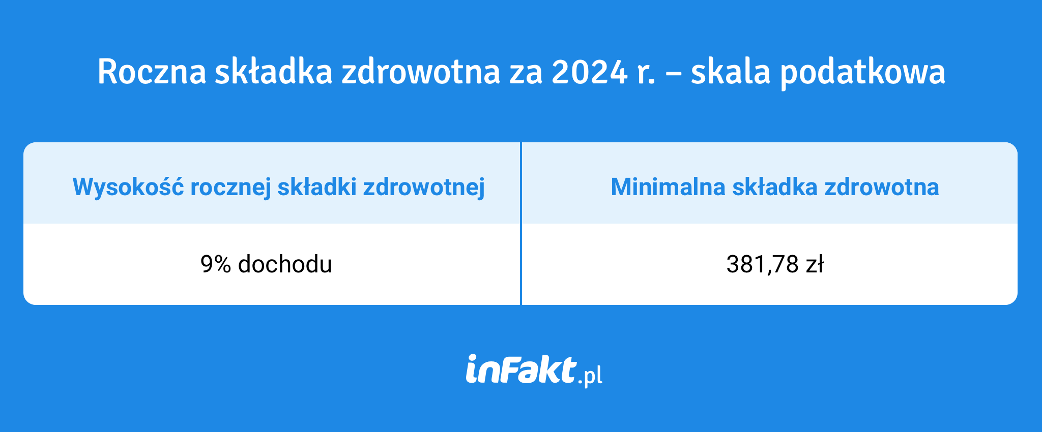 Składka zdrowotna 2024 – mamy już najnowsze stawki - blog inFakt Składka zdrowotna 2024 – mamy już najnowsze stawki - blog inFakt