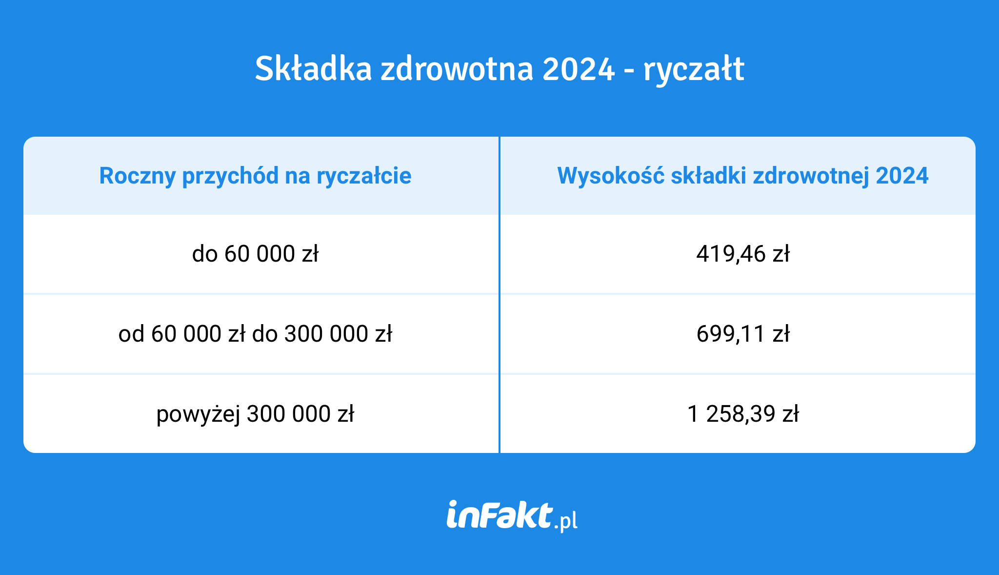Składka zdrowotna na ryczałcie w 2024 roku. Znamy nowe stawki - blog inFakt