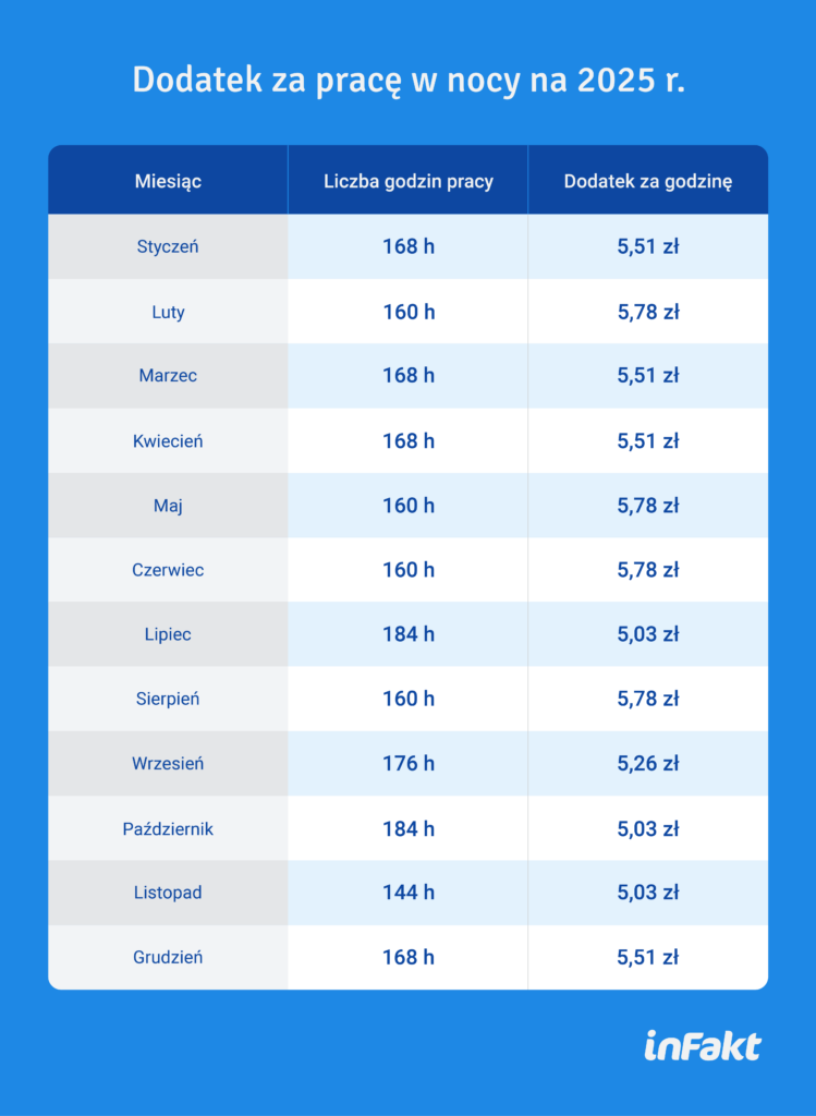 Jak wzrost minimalnego wynagrodzenia wpływa na składki ZUS, zasiłki i koszty pracodawców? - blog ...