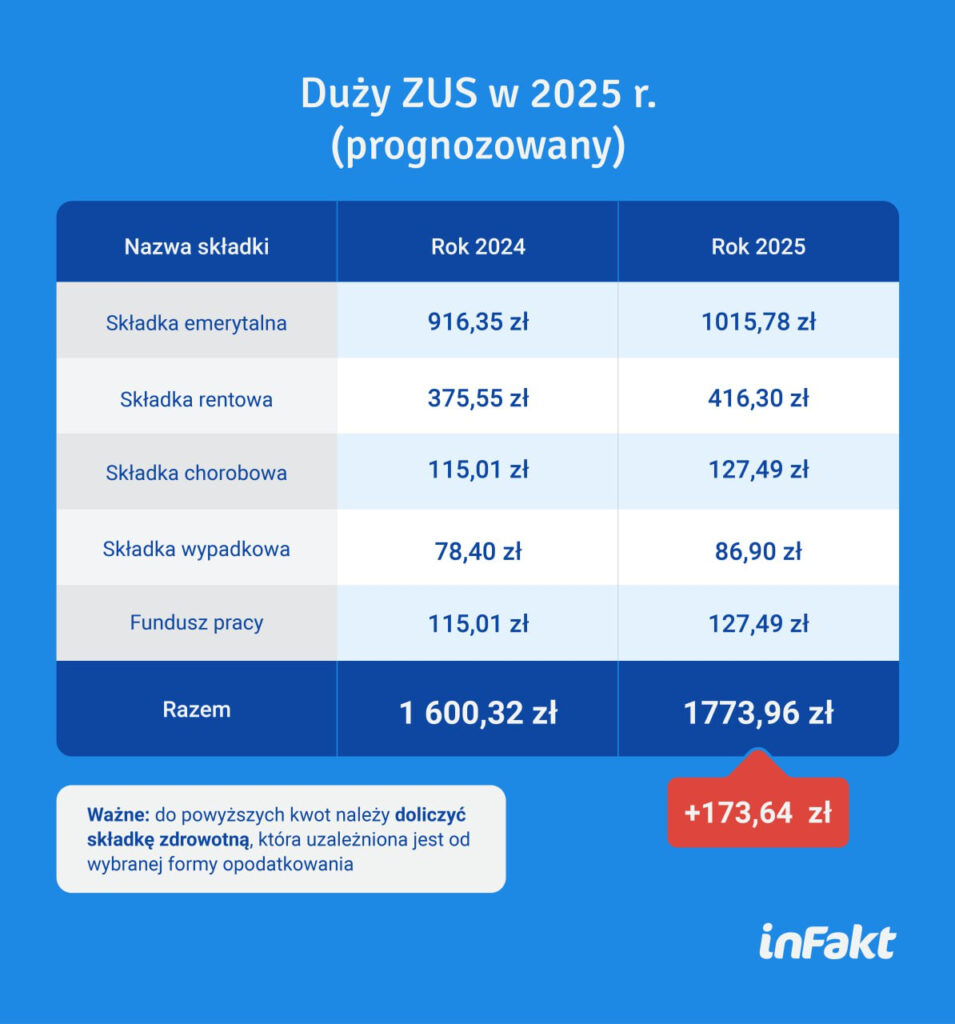 Duży ZUS w górę od stycznia. Sprawdź stawki składek ZUS w 2025 r. - blog inFakt