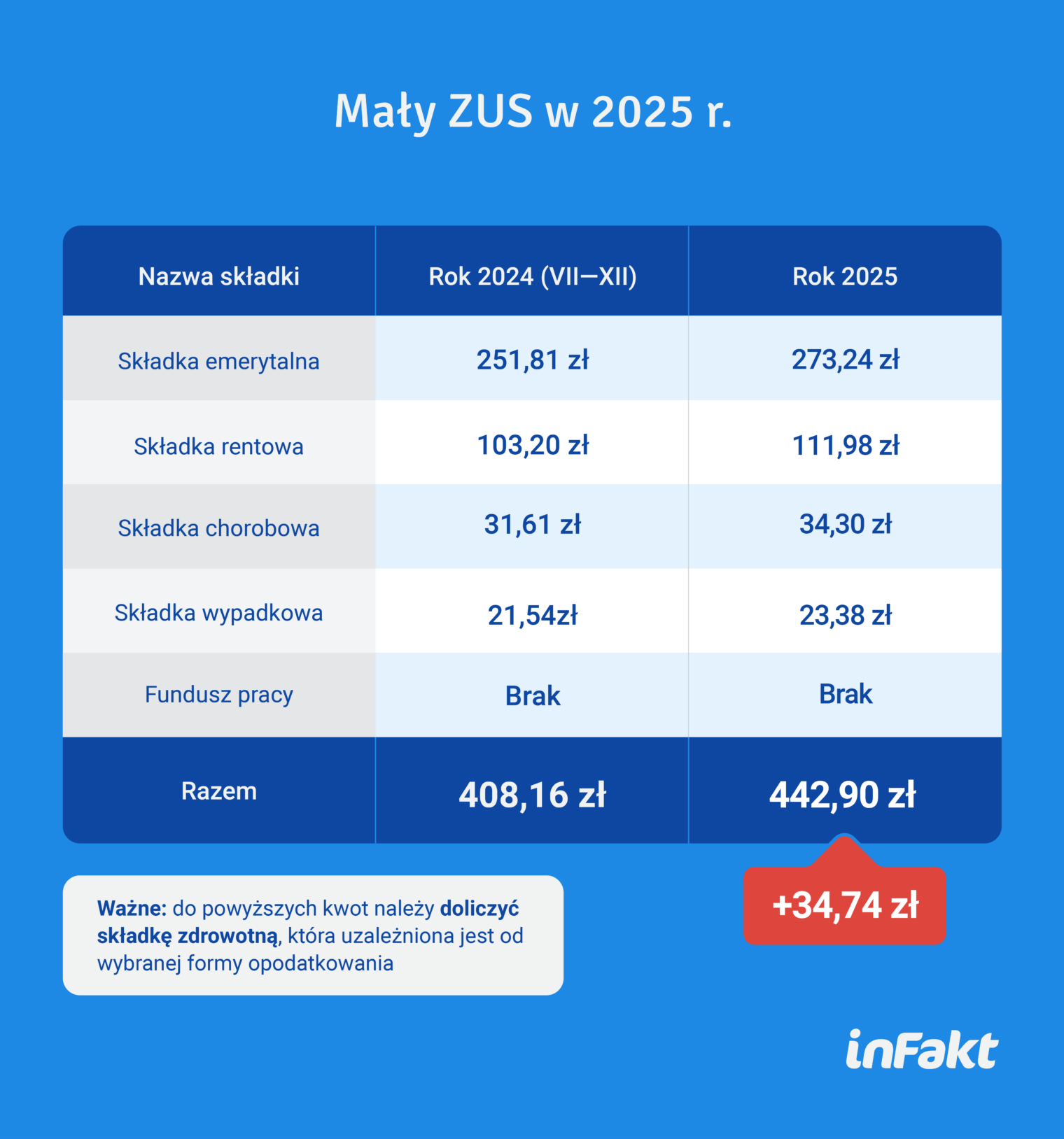 O ile wzrośnie Mały ZUS w 2025 roku? - blog inFakt O ile wzrośnie Mały ZUS w 2025 roku? - blog inFakt