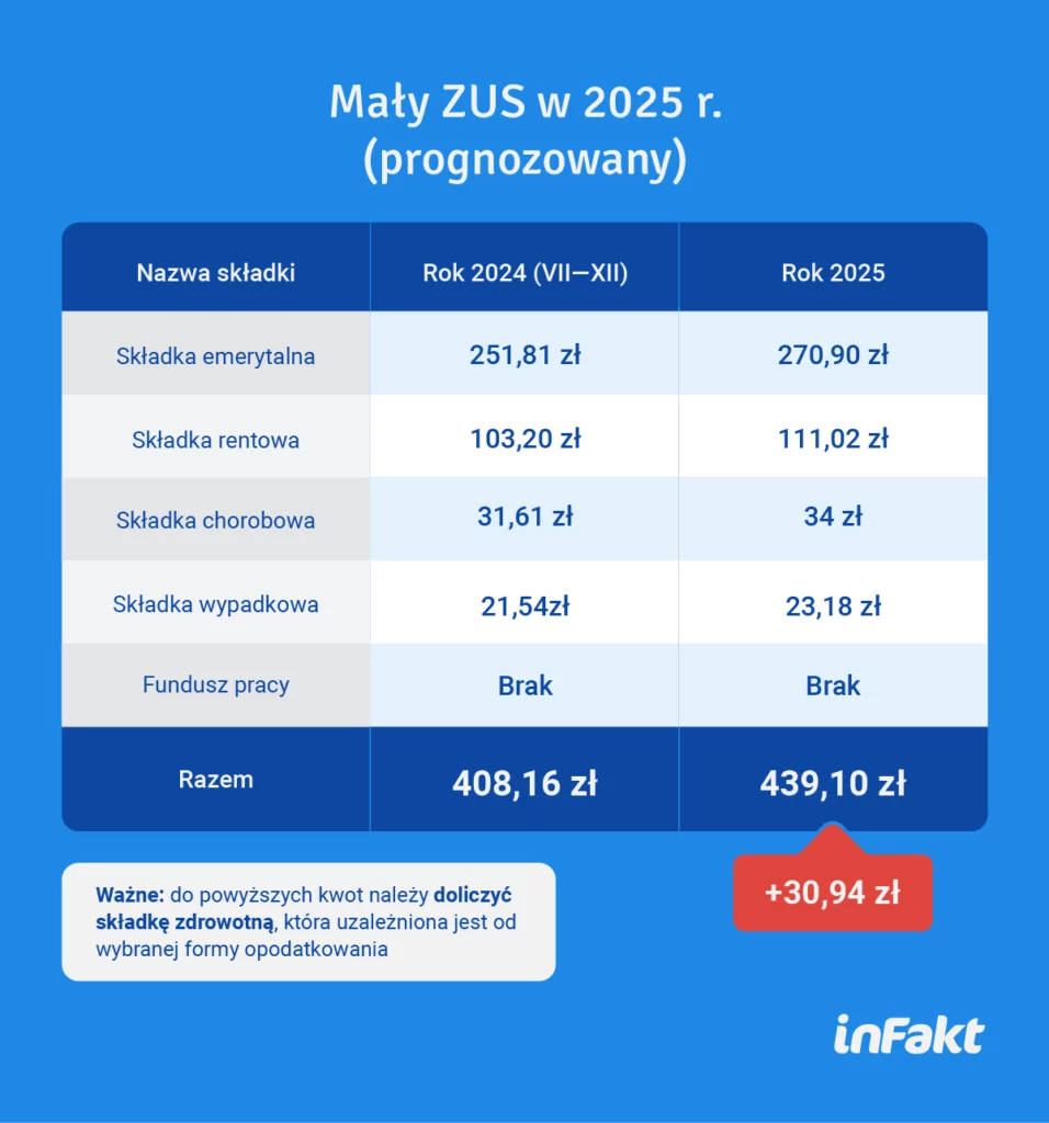 O Ile Wzro nie Ma y ZUS W 2025 Roku Blog InFakt o-ile-wzro-nie-ma-y-zus-w-2025-roku-blog-infakt