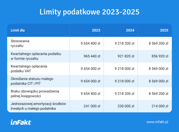 Znamy nowe limity podatkowe na 2025 r. - blog inFakt
