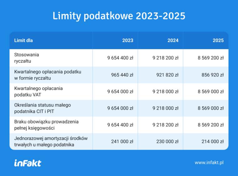 Znamy nowe limity podatkowe na 2025 r. - blog inFakt