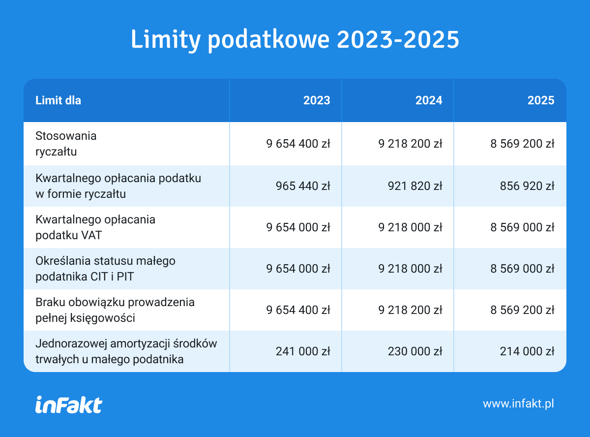 Znamy nowe limity podatkowe na 2025 r. - blog inFakt