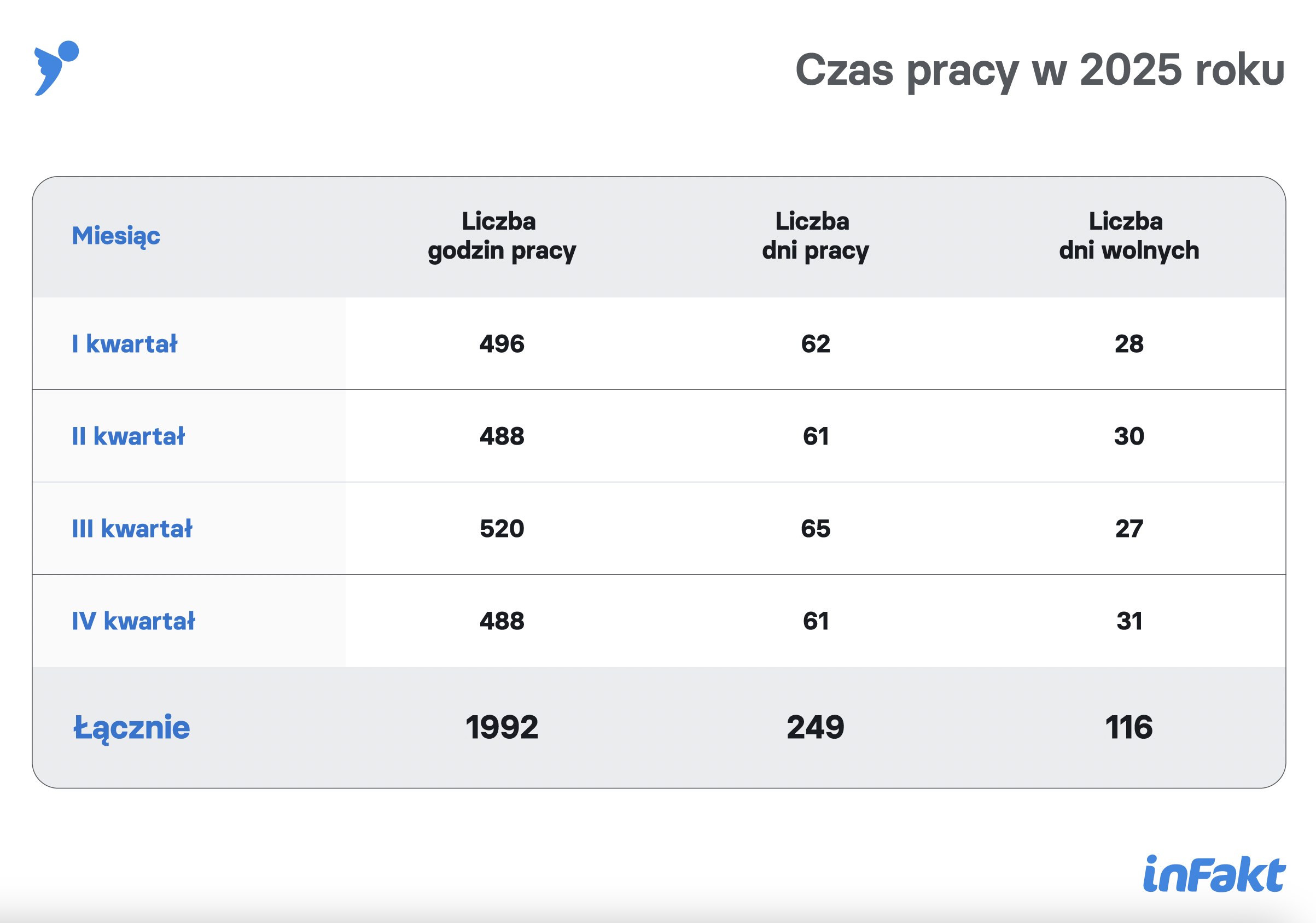 Wymiar czasu pracy w 2025 r. – tabele, kalendarz, Wigilia [PDF]
