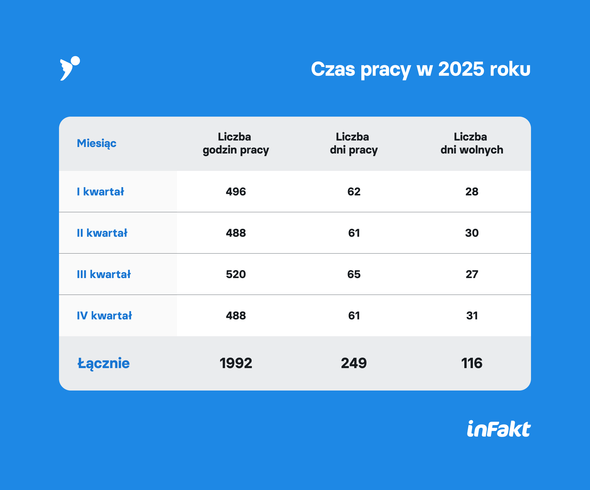 Wymiar czasu pracy w 2025 r. – tabele, kalendarz, Wigilia [PDF]