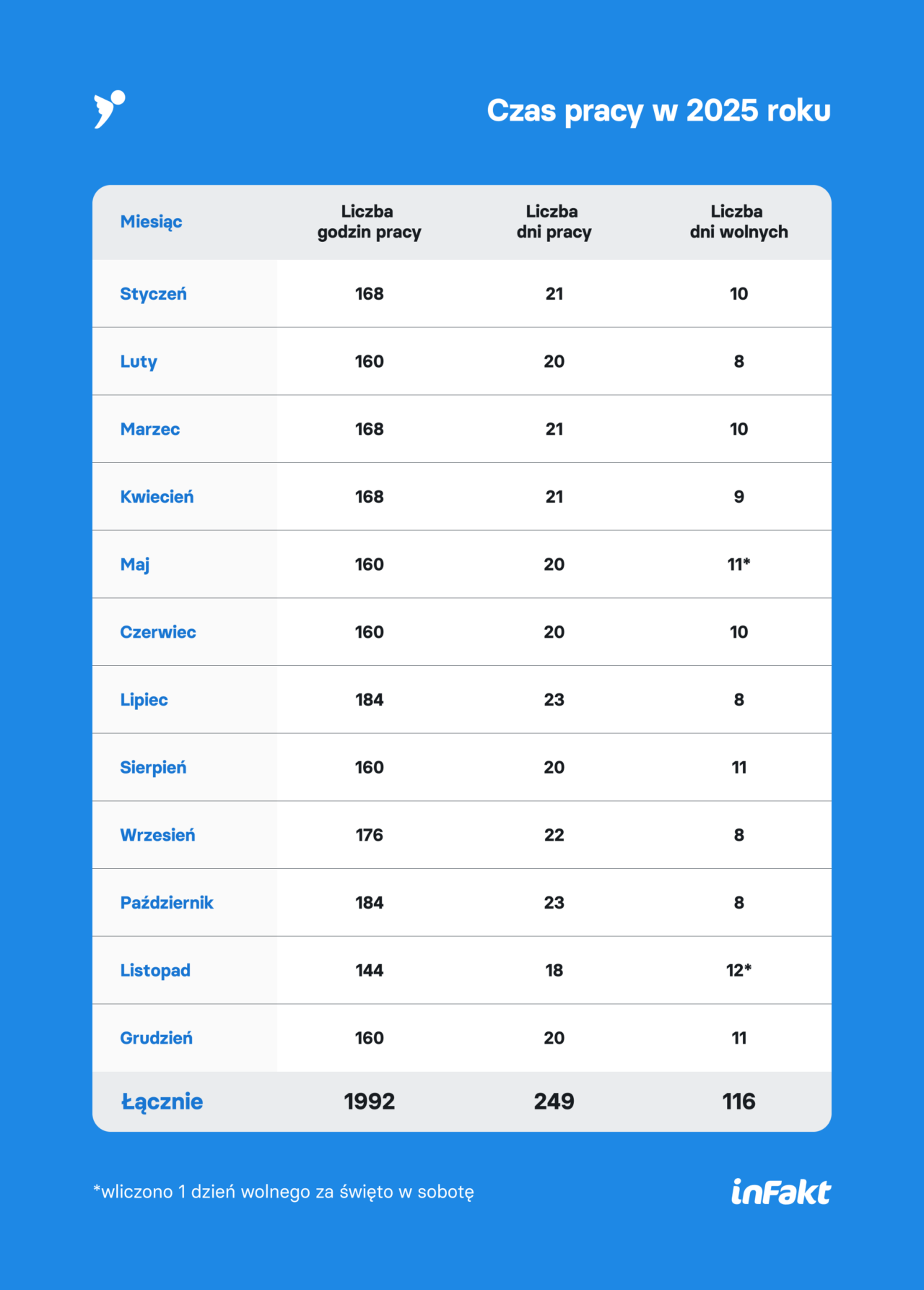 Wymiar czasu pracy w 2025 r. – tabele, kalendarz, Wigilia [PDF]