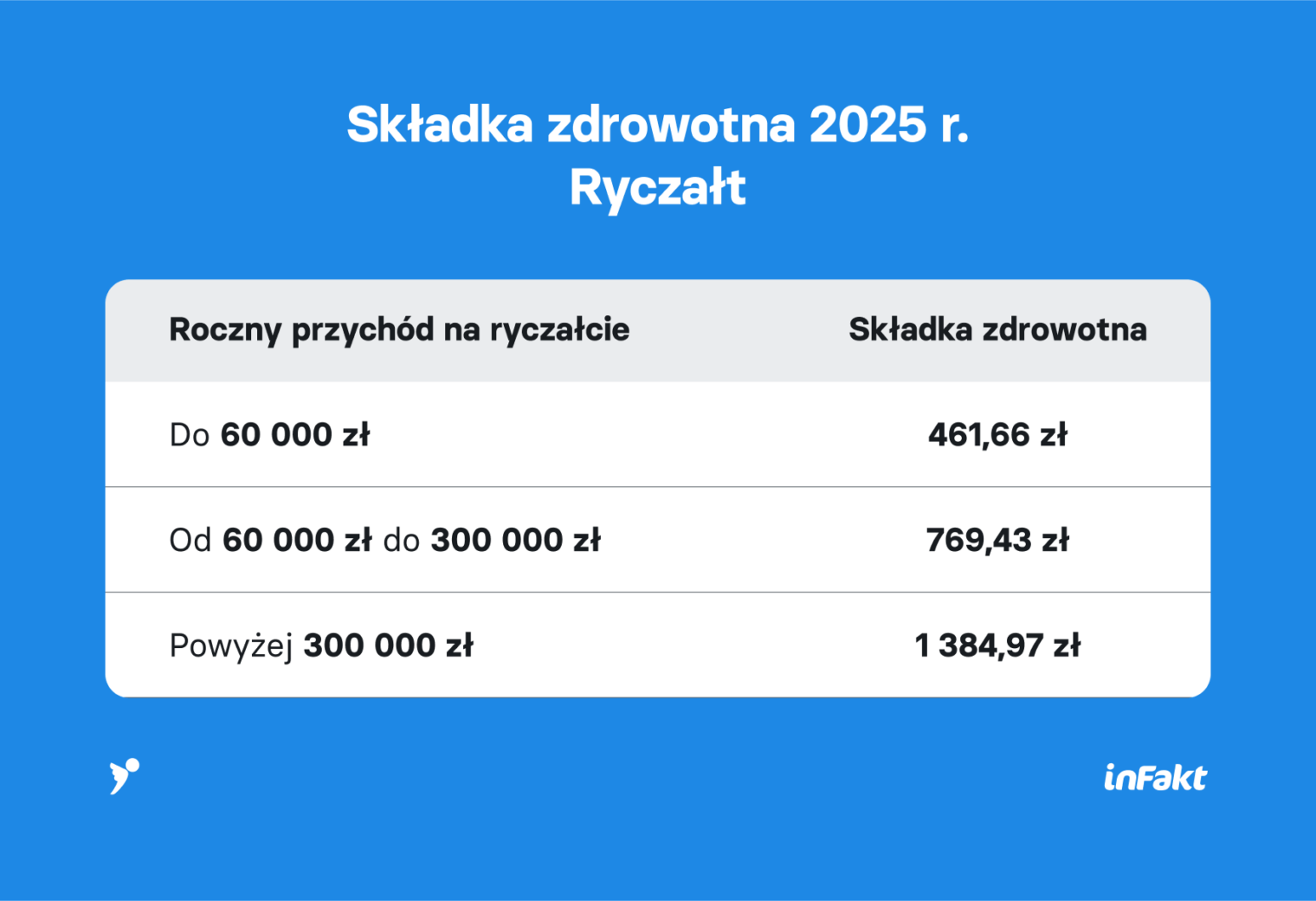 Składka zdrowotna dla ryczałtu w 2025 r. Znamy nowe stawki