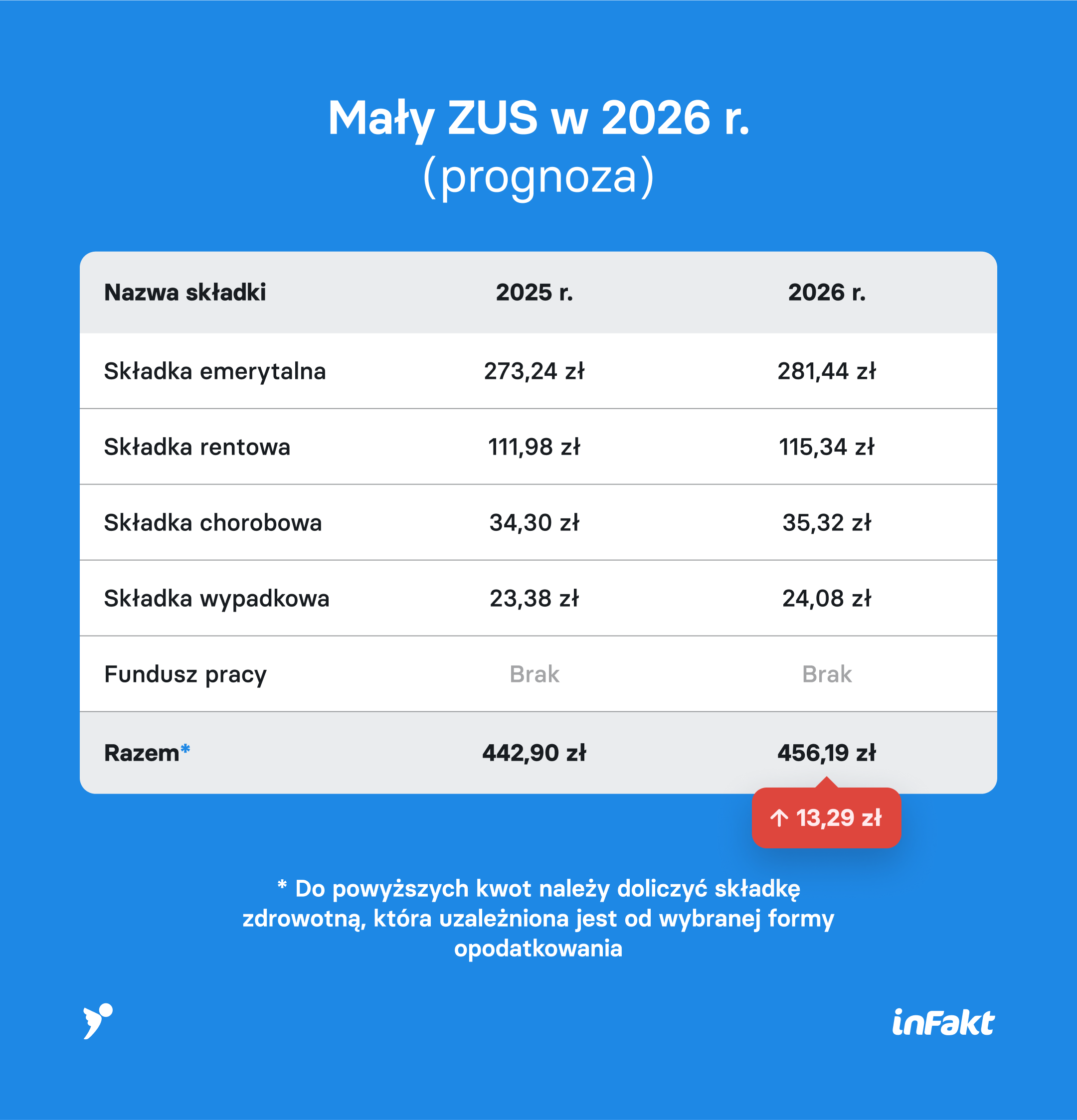 Mały ZUS w 2026 r. wzrośnie niewiele. Gorzej ze składką zdrowotną