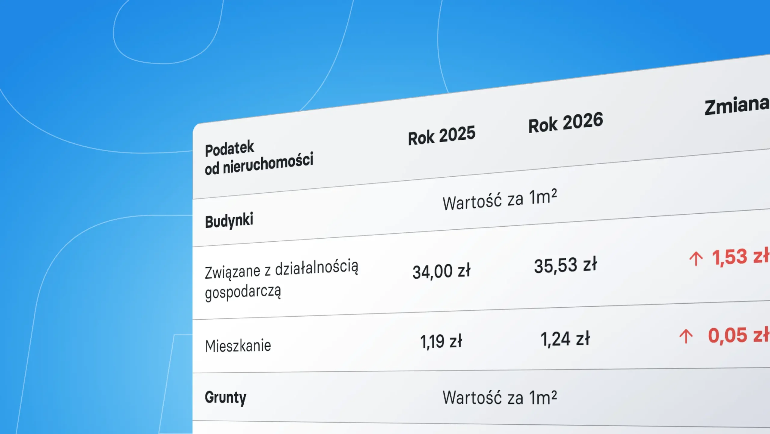 Podatki lokalne w 2026 r. wzrosną o 4,5% - sprawdź podatek od nieruchomości
