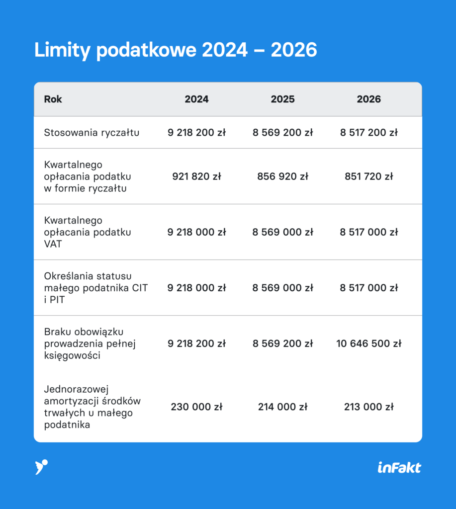 Limity podatkowe w dół w 2026r.! Tracą ryczałtowcy, mali podatnicy i spółki